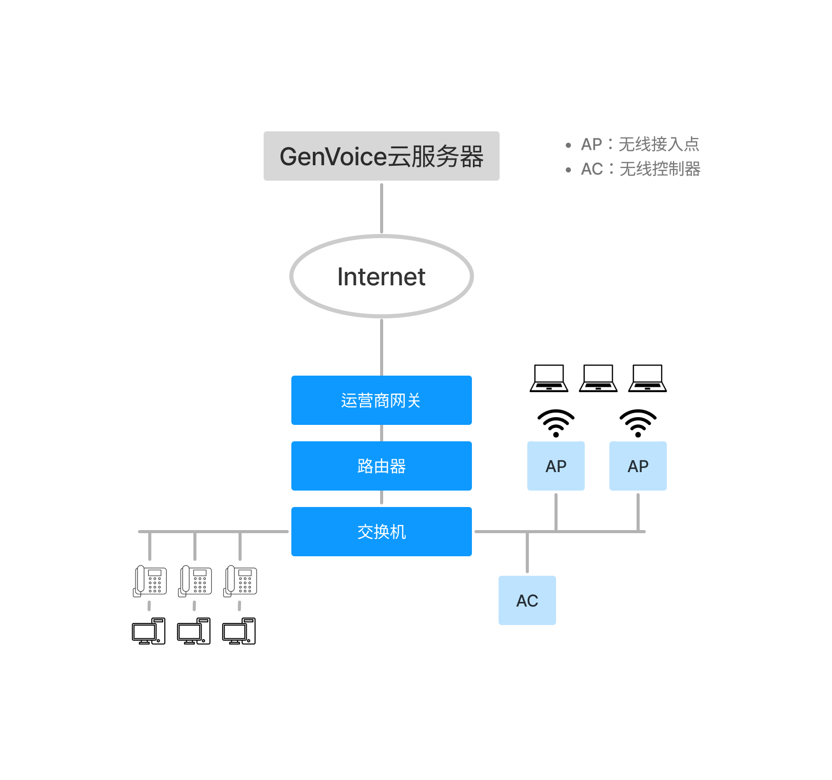 办公区无线网络及企业电话部署方案 - GenVoice